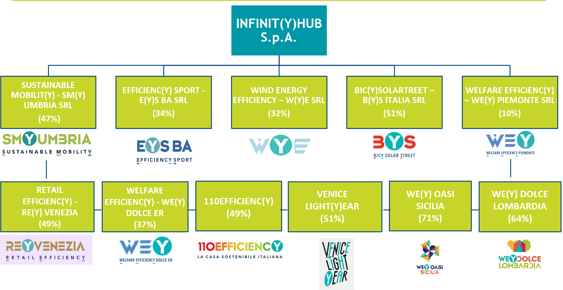 InfinityHub 2, campagna di equity crowdfunding